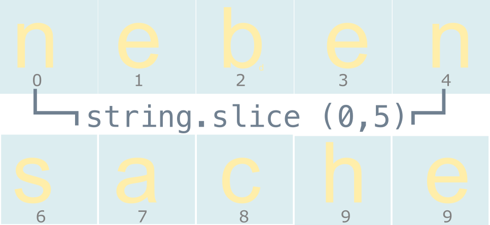 Javascript String slice() – Zerschneiden und zuweisen | mediaevent.de